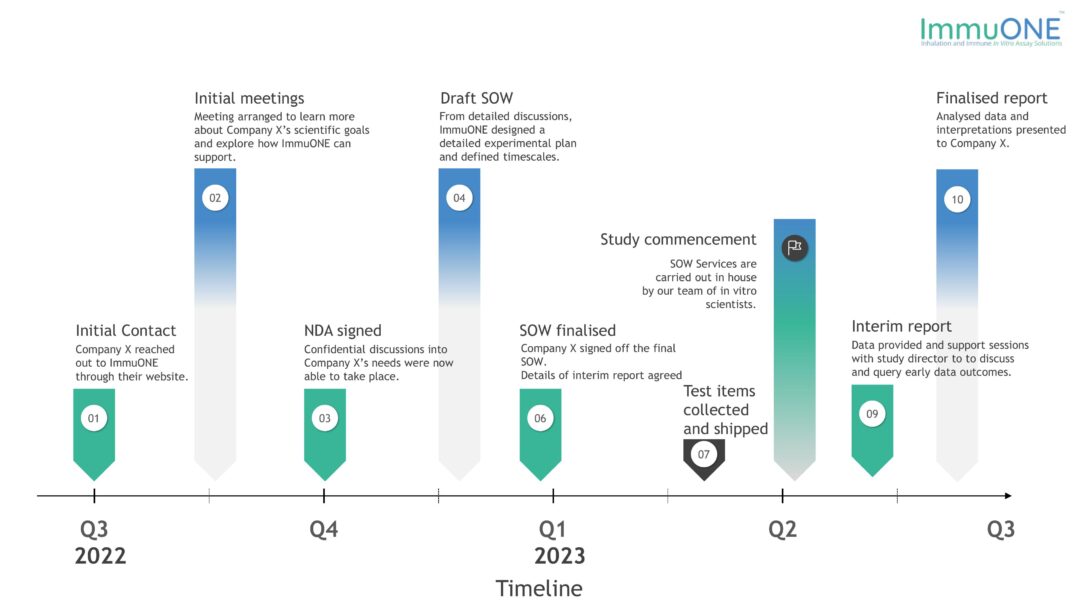 Therapeutics - ImmuONE™